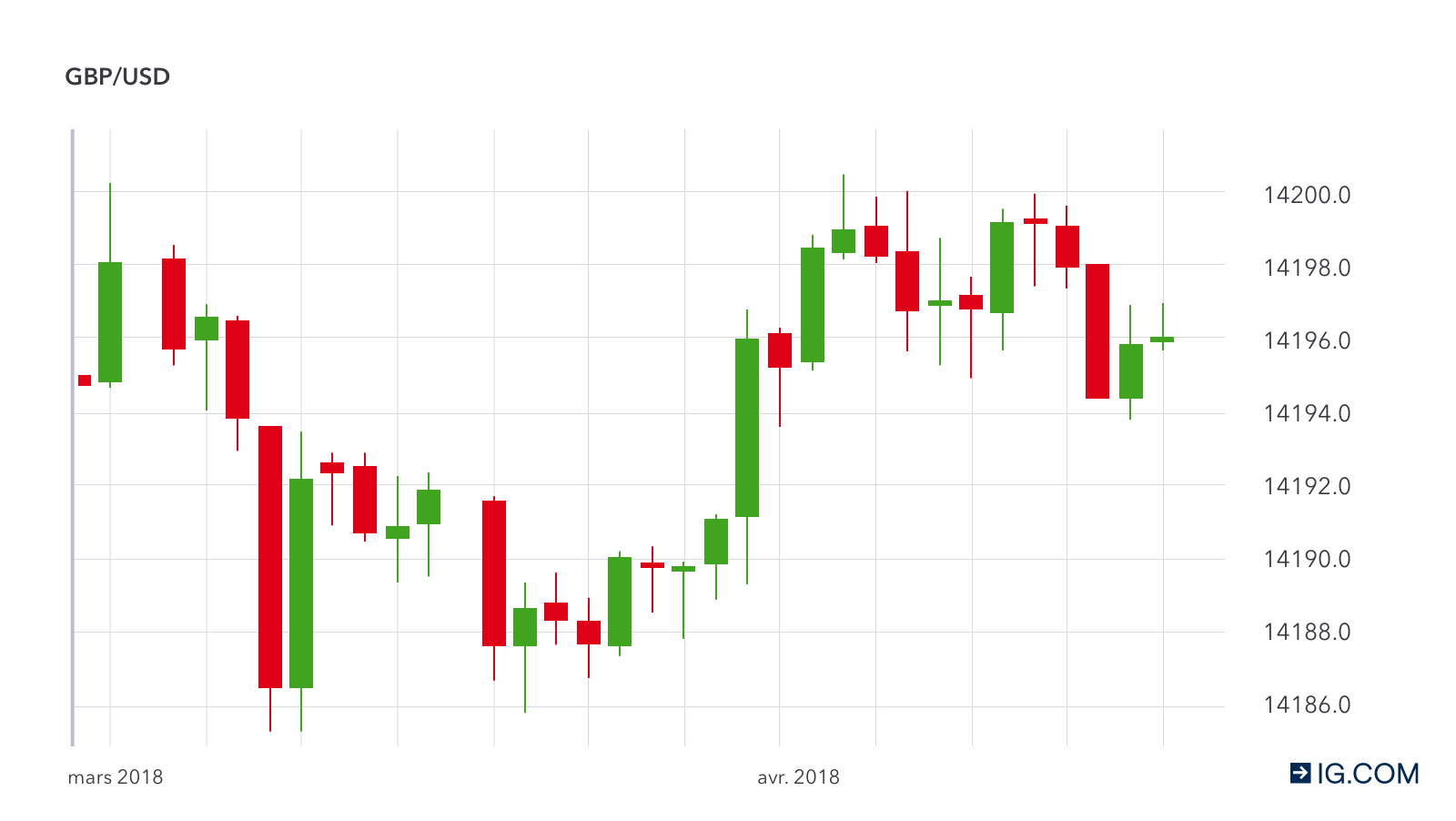 Comment lire les graphiques en bourse en